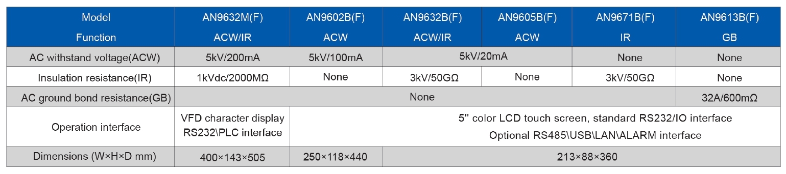 AN9602B(F) เครื่องทดสอบความปลอดภัยทางไฟฟ้า 500VA | AC Withstand Voltage ...