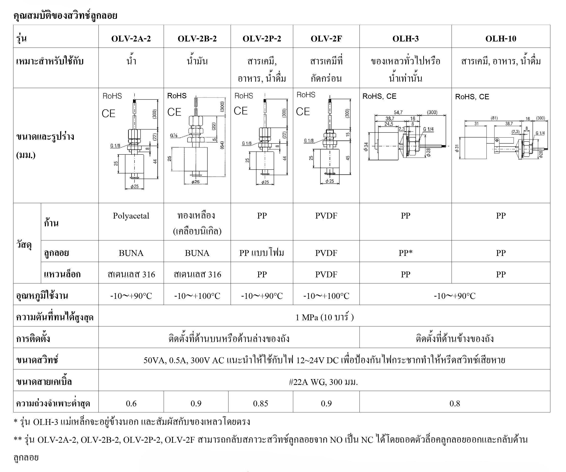OLV-2A-2 สวิทช์ควบคุมระดับของเหลวแบบลูกลอยพลาสติกติดด้านบน - บริษัท แสง ...