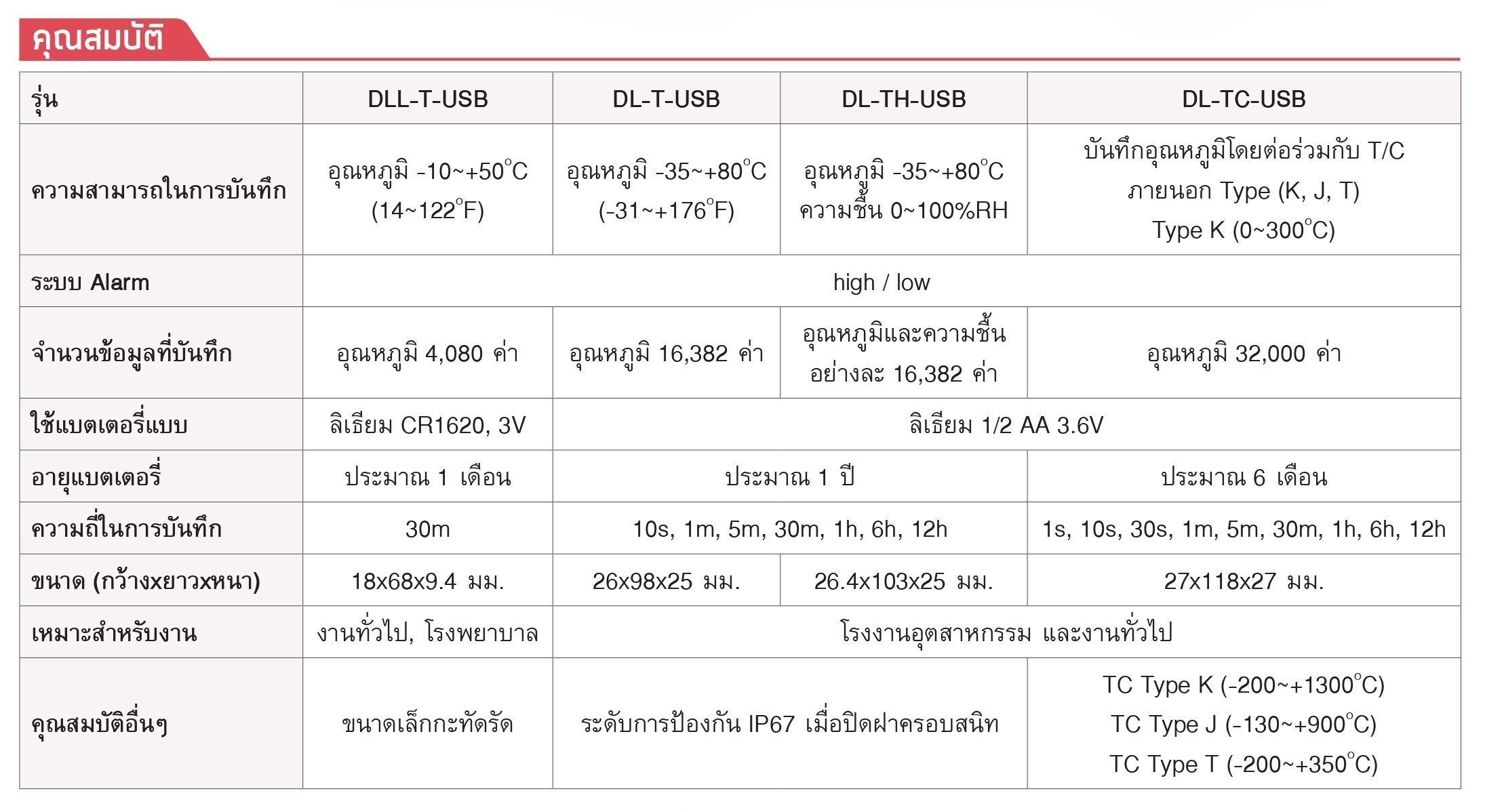 DL-T-USB เครื่องบันทึกอุณหภูมิที่มีการเชื่อมต่อแบบ USB - บริษัท แสงชัย ...