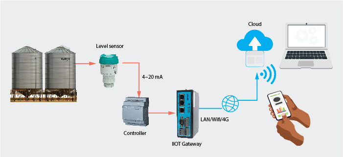 IIOT Gateway - บริษัท แสงชัยมิเตอร์ จำกัด