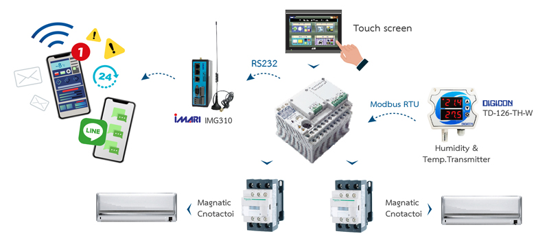 ควบคุมระบบปรับอากาศห้อง Server - บริษัท แสงชัยมิเตอร์ จำกัด