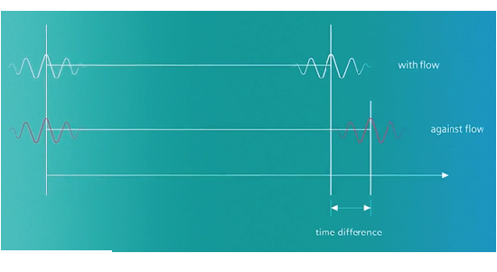 SIEMENS SITRANS FS220 Ultrasonic Flow Meter รุ่นใหม่ - บริษัท แสงชัย ...