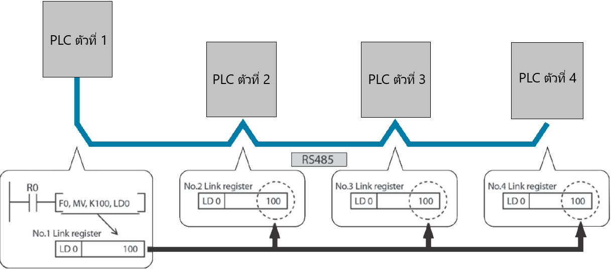 การทำงานประสานกันด้วย Function PLC LINK - บริษัท แสงชัยมิเตอร์ จำกัด